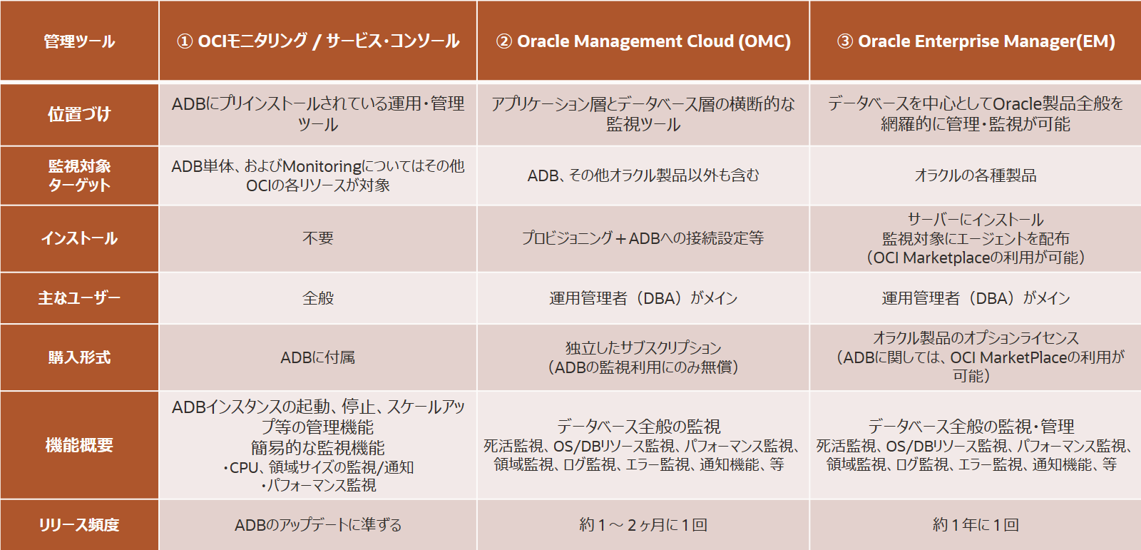 503 Adbインスタンスの監視設定をしてみよう Oracle Cloud Infrastructure チュートリアル