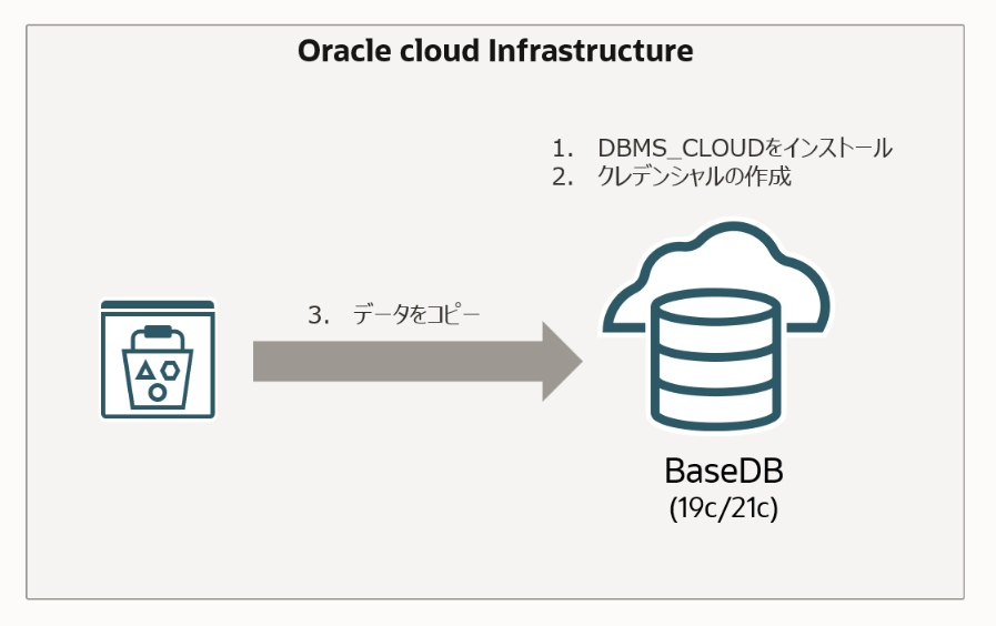 202:DBMS_CLOUDを使ってObject StorageからBaseDBにデータを移行しよう | Oracle Cloud Infrastructure チュートリアル